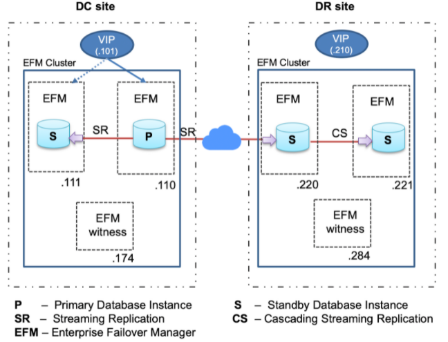 Switchover/Switchback Drill for Validating Postgres High Availability